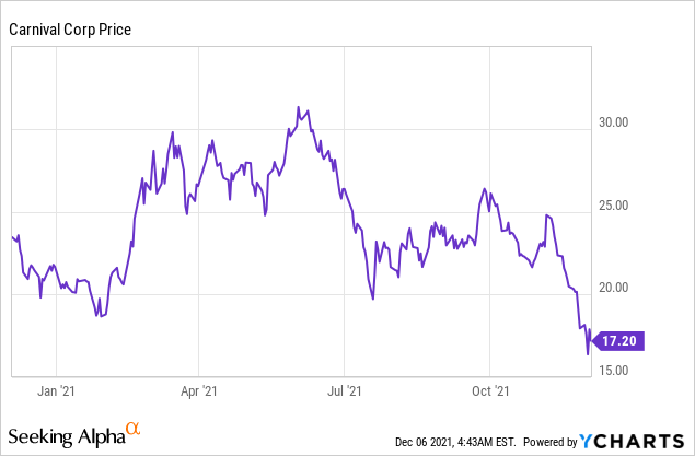 Carnival Stock: Simply Running Out Of Time (NYSE:CCL) | Seeking Alpha