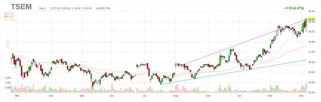 Tower Semiconductor Stock: May Need A Breather Soon (NASDAQ:TSEM ...
