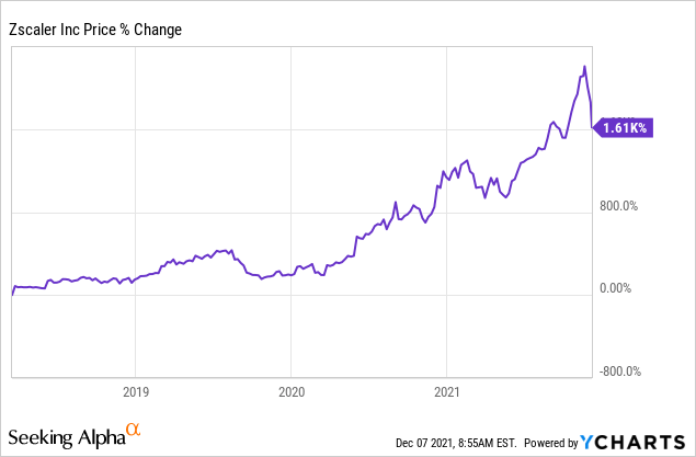 Zscaler Stock And The Revenue Juicer (NASDAQ:ZS) | Seeking Alpha
