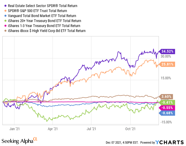 XLRE: A Low Cost REIT ETF With Adequate Liquidity | Seeking Alpha