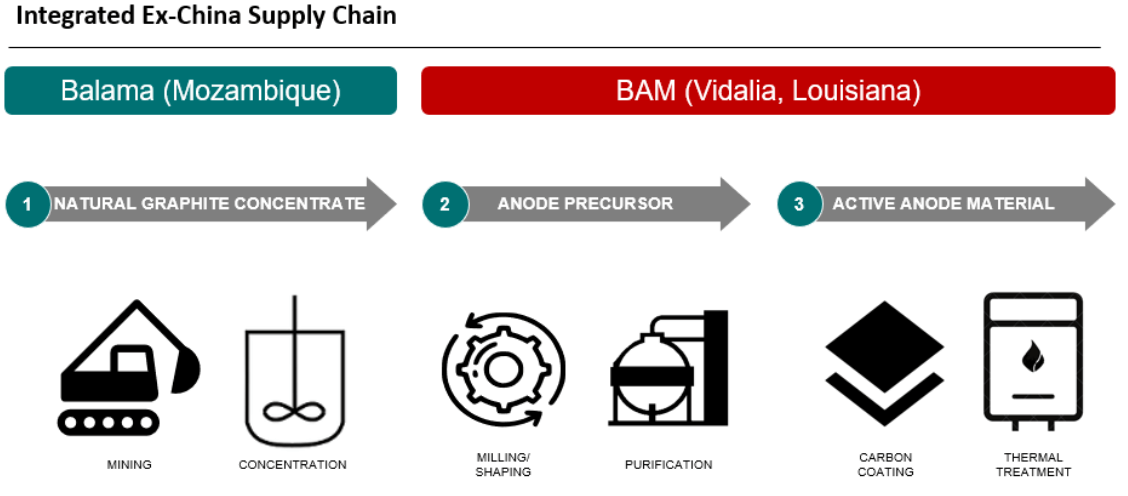Top 3 Graphite Miners With Value-Add Potential | Seeking Alpha