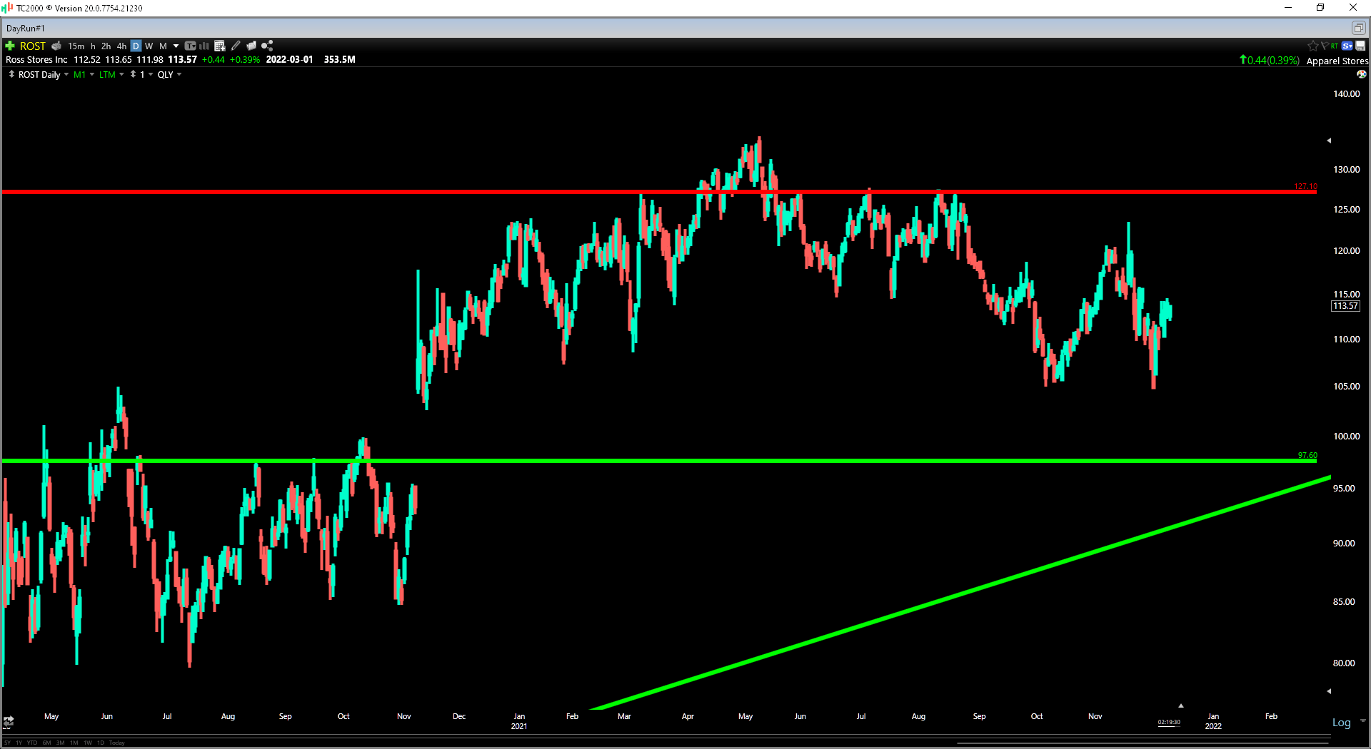 Ross Stores Stock: Limited Margin Of Safety At Current Levels (NASDAQ ...