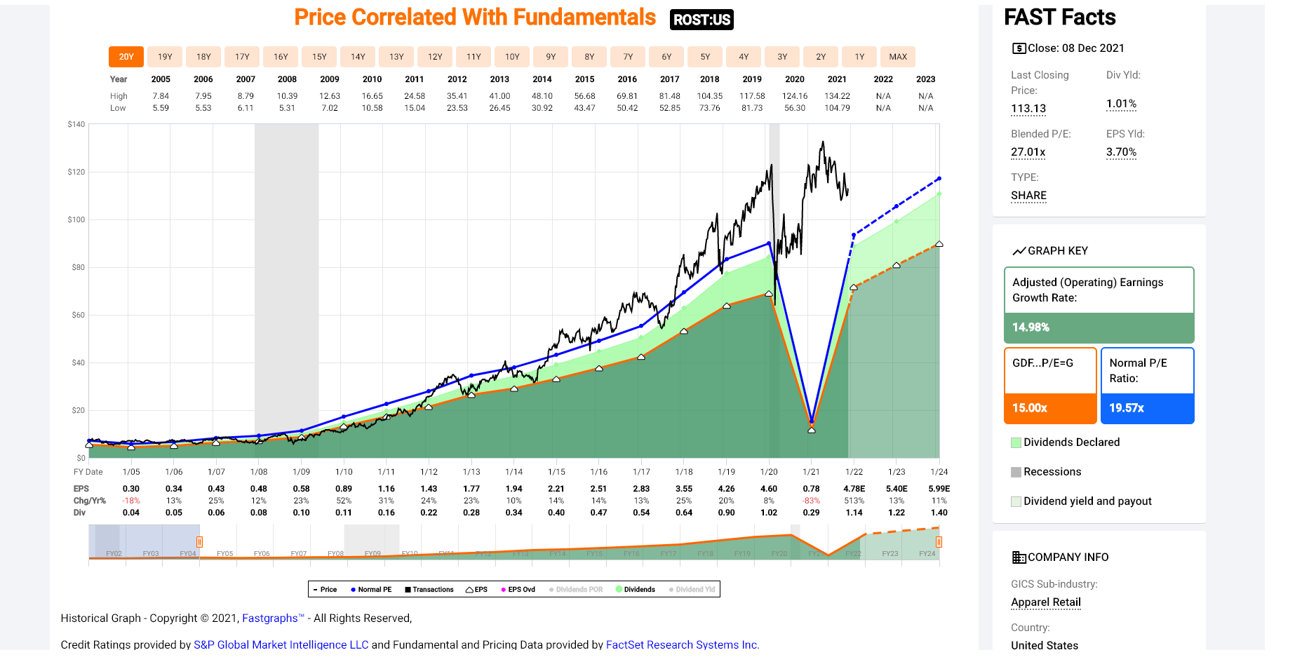 Ross Stores Stock: Limited Margin Of Safety At Current Levels (NASDAQ ...