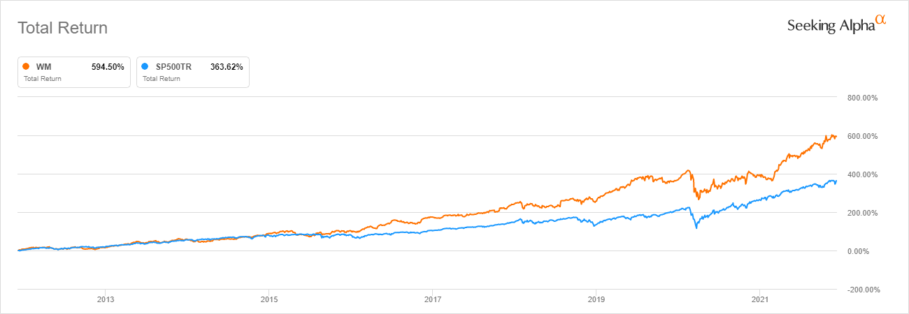 Waste Management Stock: Look For A Dip To Buy (NYSE:WM) | Seeking Alpha