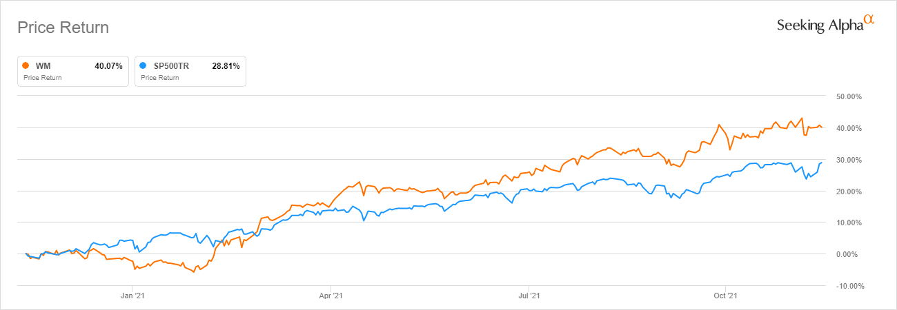 Waste Management Stock: Look For A Dip To Buy (NYSE:WM) | Seeking Alpha
