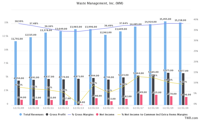 Waste Management Stock: Look For A Dip To Buy (NYSE:WM) | Seeking Alpha
