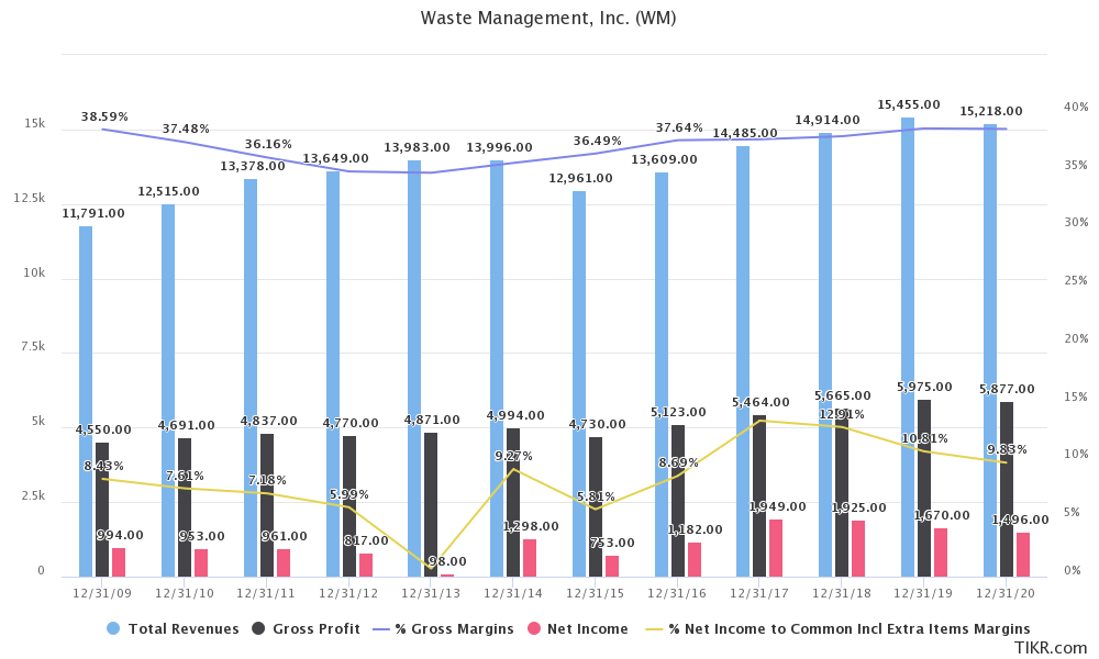 Waste Management Stock: Look For A Dip To Buy (NYSE:WM) | Seeking Alpha
