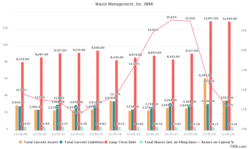 Waste Management Stock: Look For A Dip To Buy (NYSE:WM) | Seeking Alpha