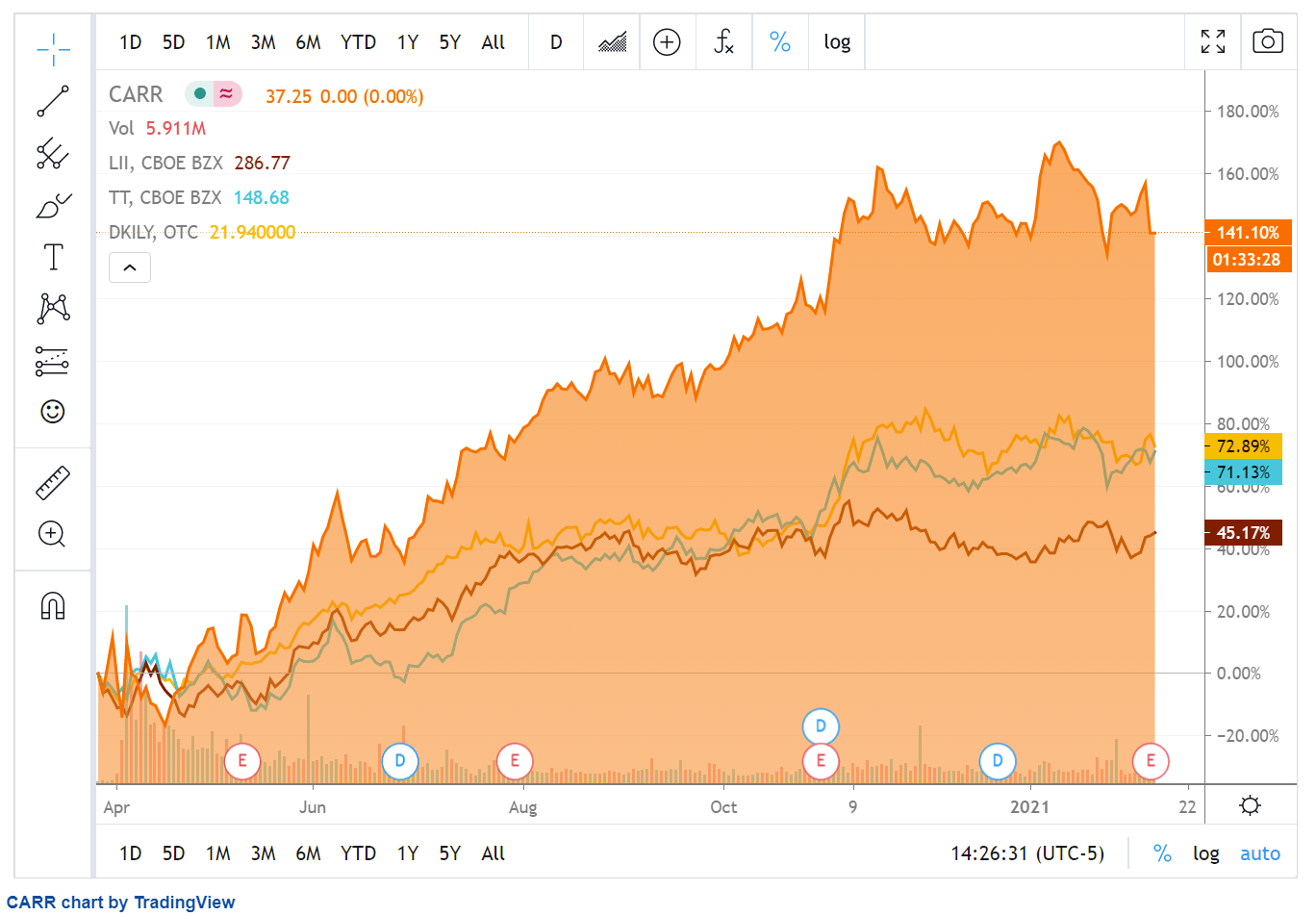Carrier - Still Cheaper Than Peers After Big Run (NYSE:CARR) | Seeking ...
