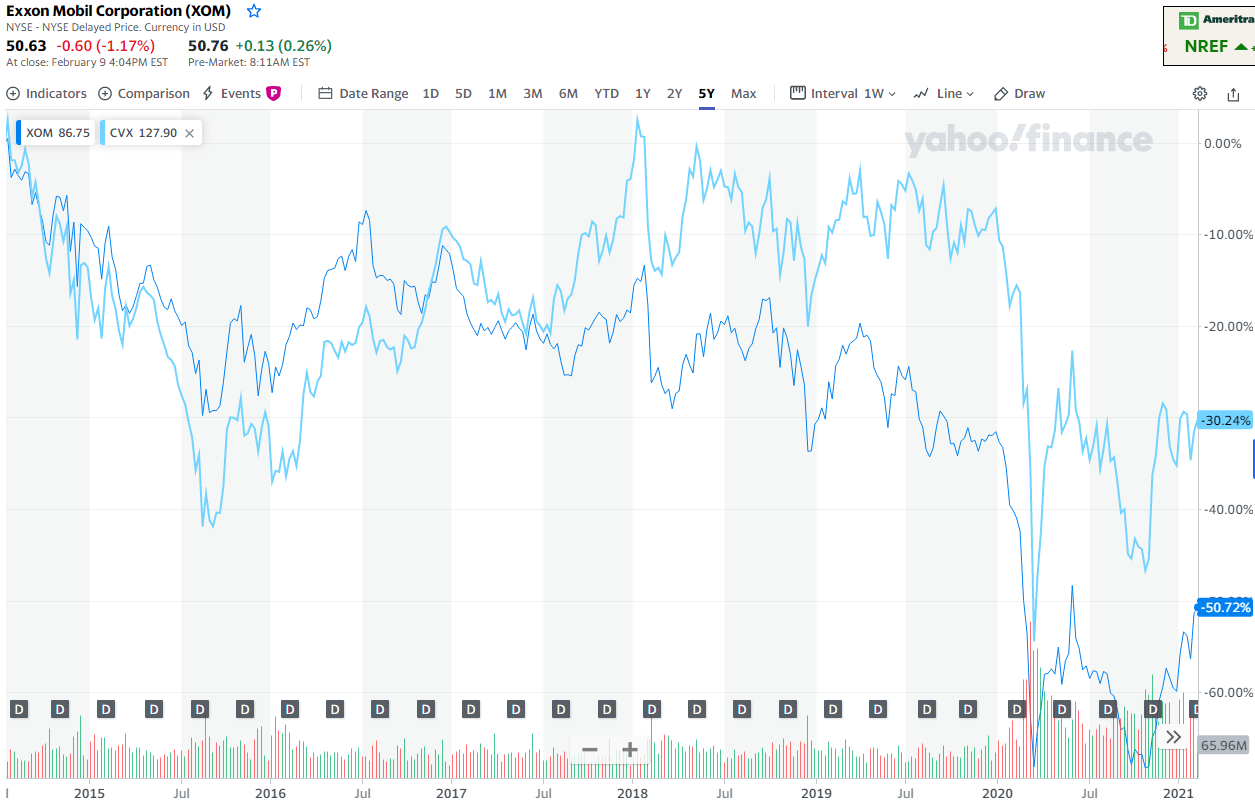 M&A Speculation Is No Catalyst, But What About A Possible Chevron/Exxon ...