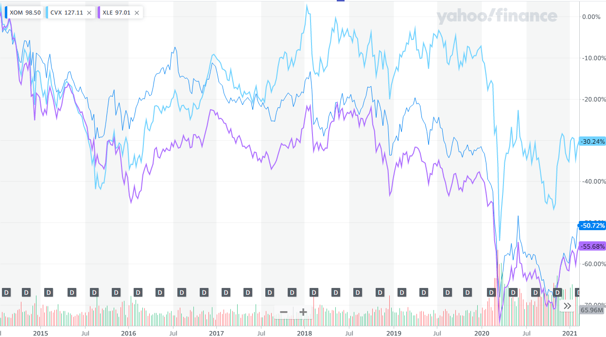 M&A Speculation Is No Catalyst, But What About A Possible Chevron/Exxon ...