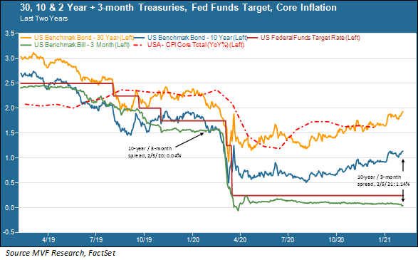 Fiscal Relief Odds Increase; So Do Interest Rates | Seeking Alpha