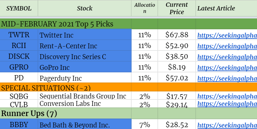 Top 5 Picks: Mid-FEBRUARY 2021 (UPDATED) | Deep Value Returns | Seeking Alpha Investing Groups
