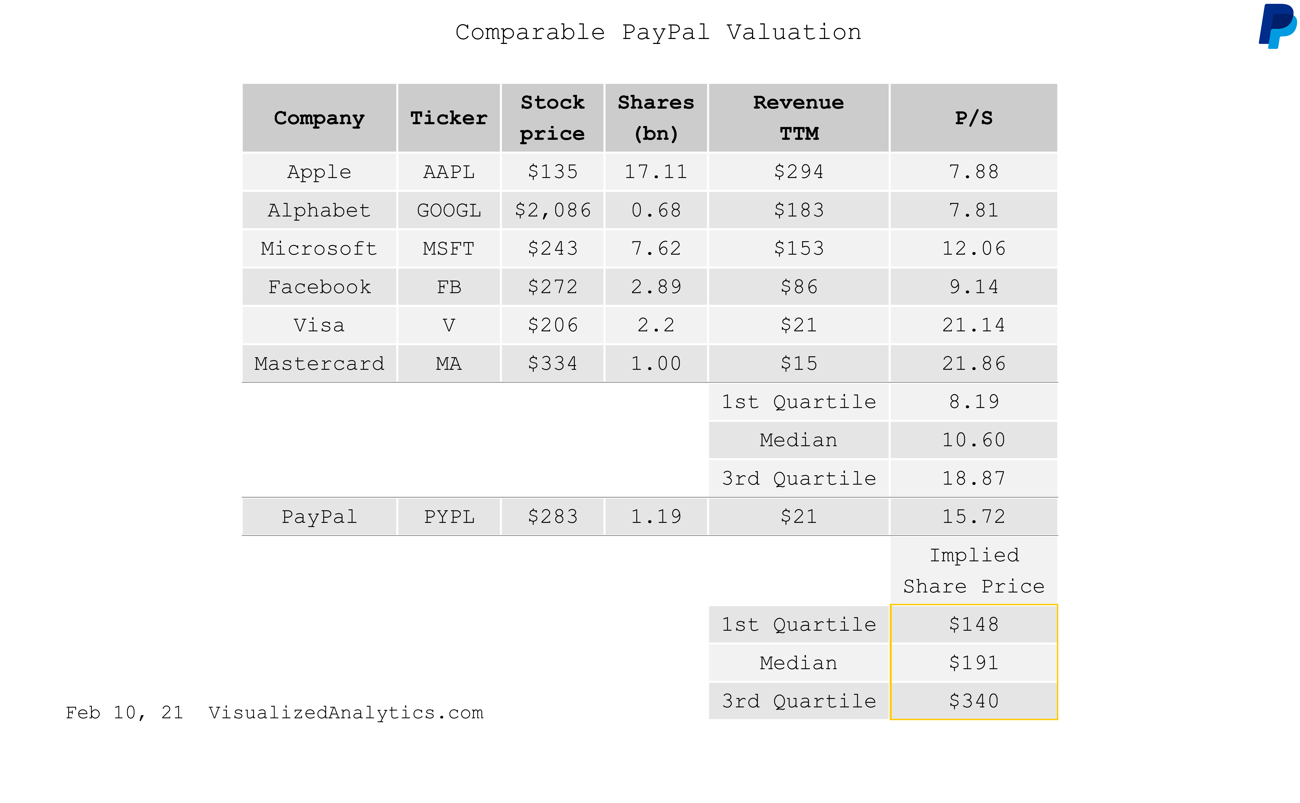 PayPal: Definitely Overvalued, But Likely To Grow Further (NASDAQ:PYPL ...