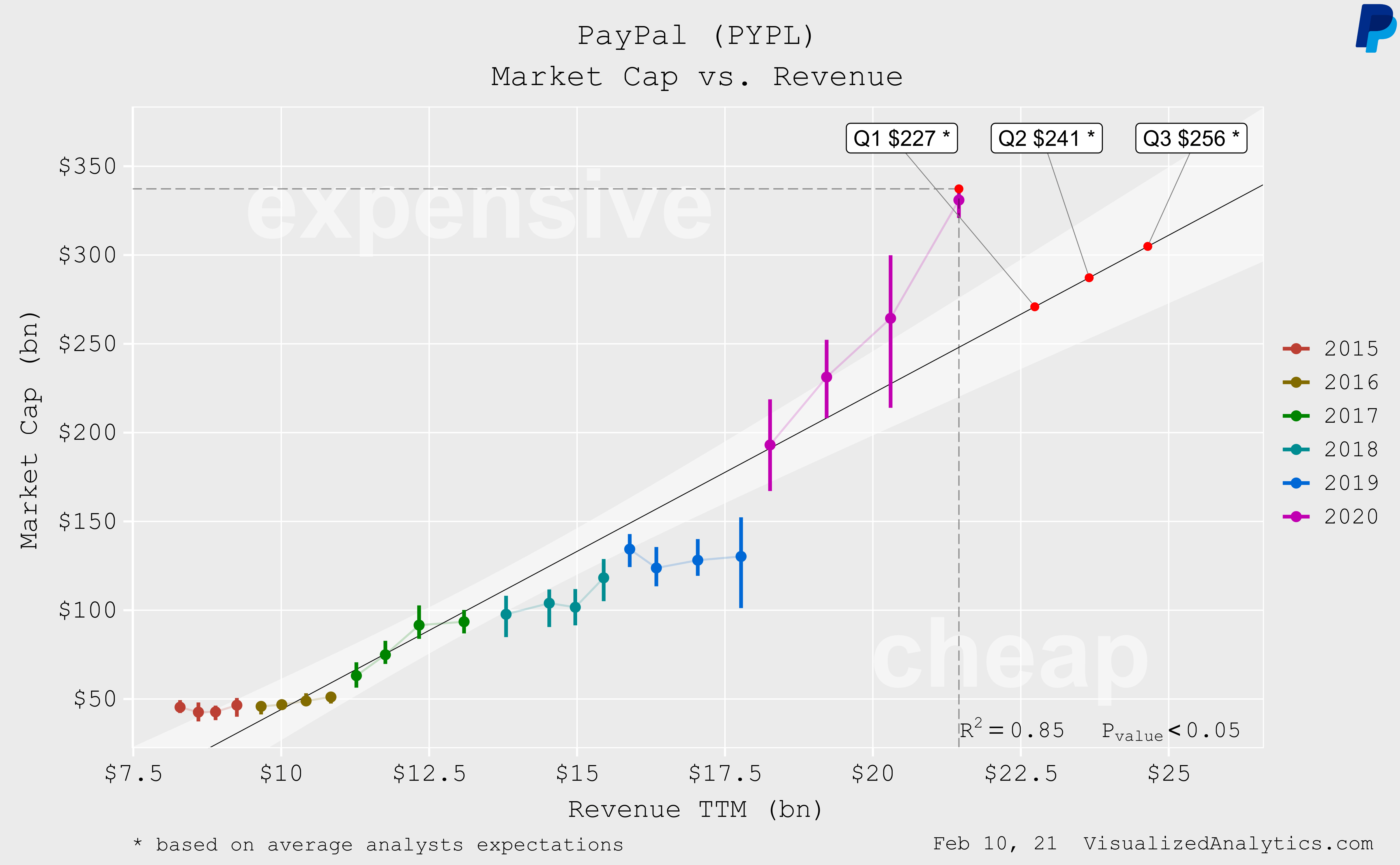 PayPal: Definitely Overvalued, But Likely To Grow Further (NASDAQ:PYPL ...
