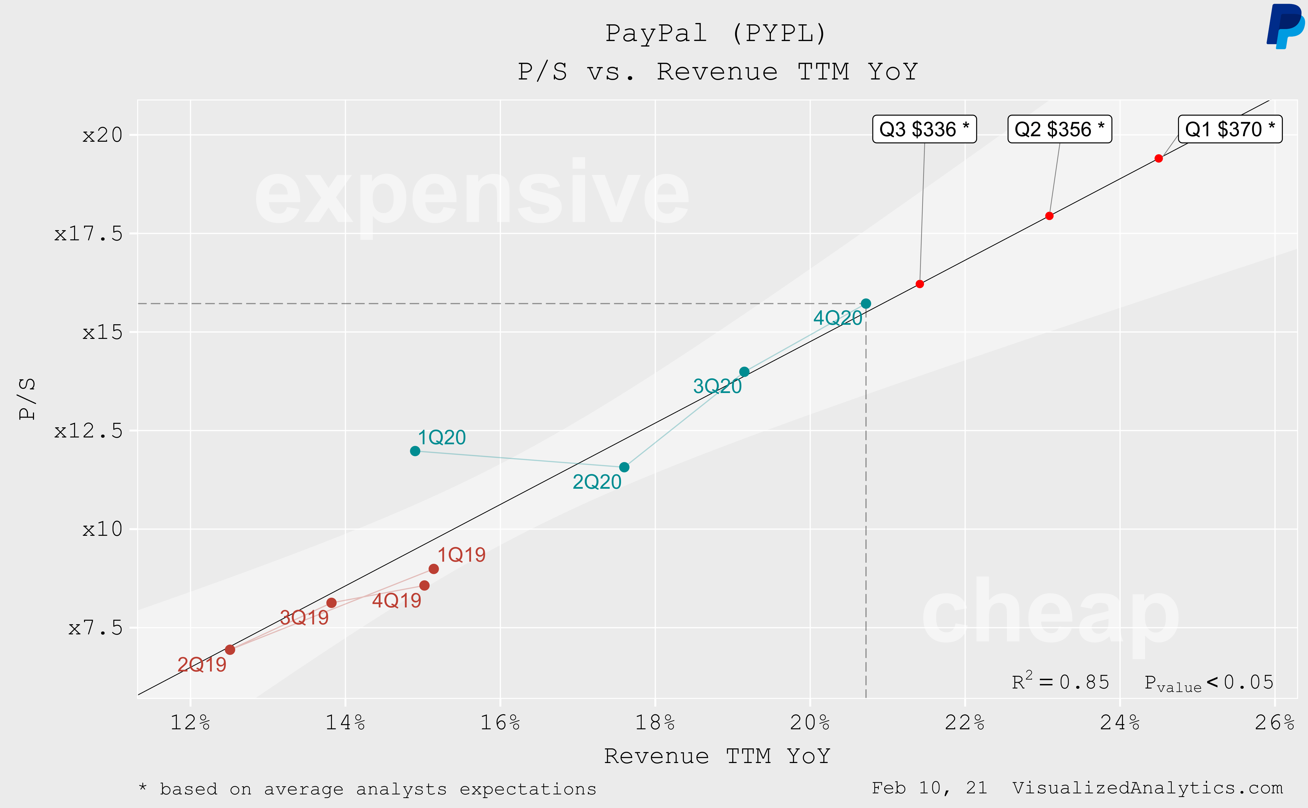PayPal: Definitely Overvalued, But Likely To Grow Further (NASDAQ:PYPL ...