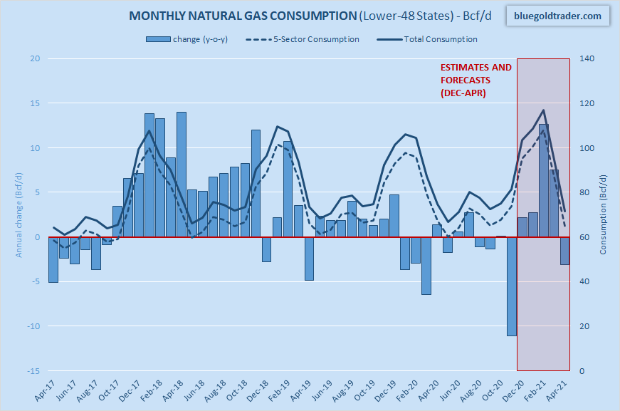 February 2021: Natural Gas Supply-Demand Balance Overview And Forecast ...