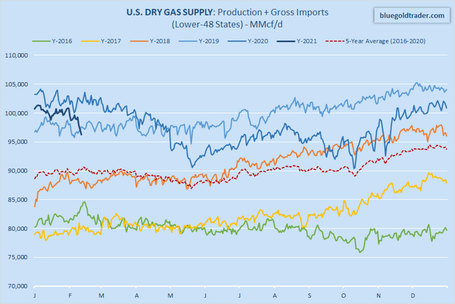 February 2021: Natural Gas Supply-Demand Balance Overview And Forecast ...