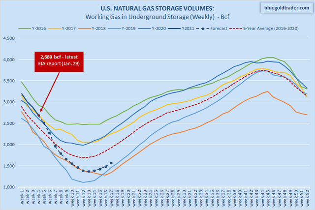 February 2021: Natural Gas Supply-Demand Balance Overview And Forecast ...