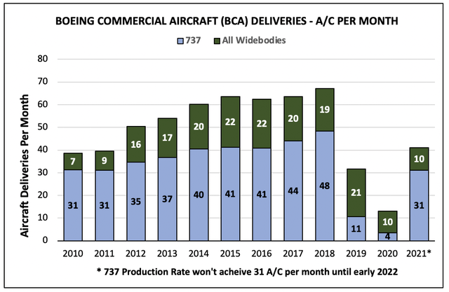 Boeing’s 4Q20 Results And 2021 Outlook Signals Inevitable Pullback ...