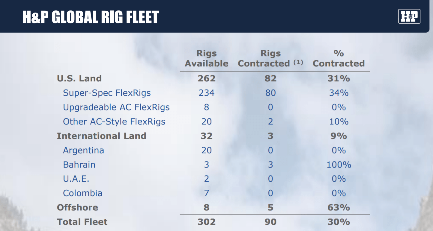 Helmerich & Payne: Clear Signs Of A Turnaround (NYSE:HP) | Seeking Alpha