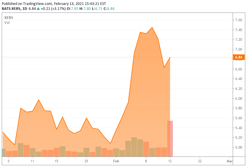 The Latest On Xeris Pharmaceuticals (NASDAQ:XERS) | Seeking Alpha