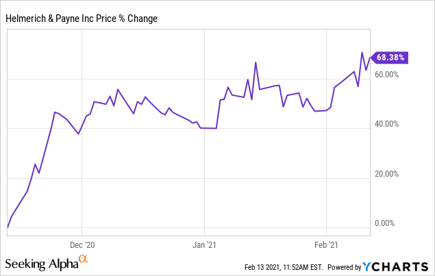 Helmerich & Payne: Clear Signs Of A Turnaround (NYSE:HP) | Seeking Alpha