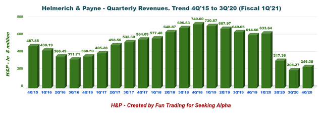Helmerich & Payne: The Convalescence Stage (NYSE:HP) | Seeking Alpha