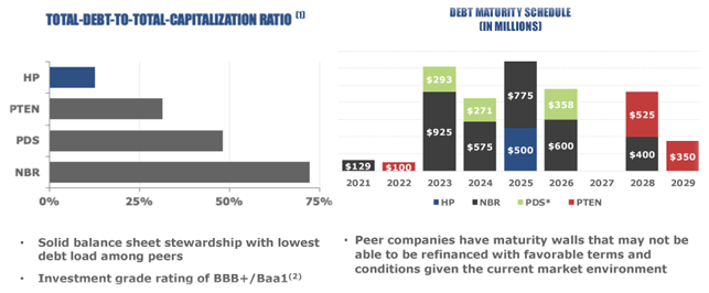 Helmerich & Payne: The Convalescence Stage (NYSE:HP) | Seeking Alpha