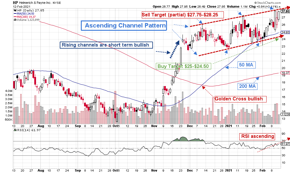 Helmerich & Payne: The Convalescence Stage (NYSE:HP) | Seeking Alpha