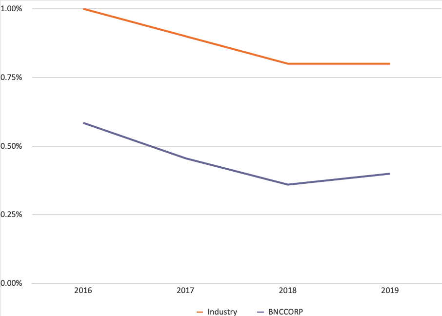 BNCCORP: Qualitative Risk Management Practices (OTCMKTS:BNCC) | Seeking ...