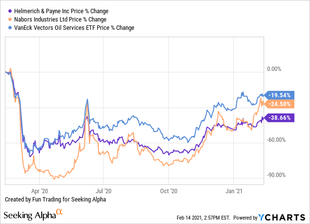 Helmerich & Payne: The Convalescence Stage (NYSE:HP) | Seeking Alpha