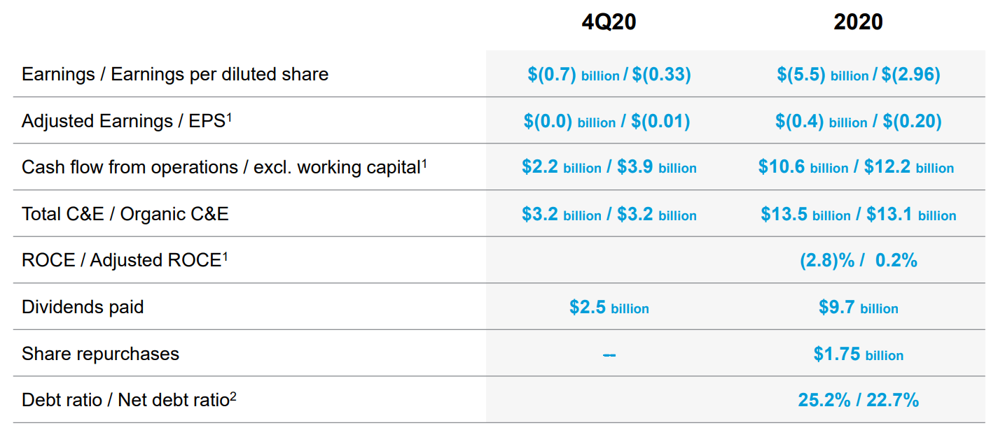 Warren Buffett Invests In Chevron Should You Too Nyse Cvx Seeking