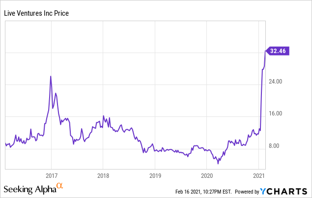 Live Ventures Marches Higher On Strong Q1 Numbers; Price Target $75 ...