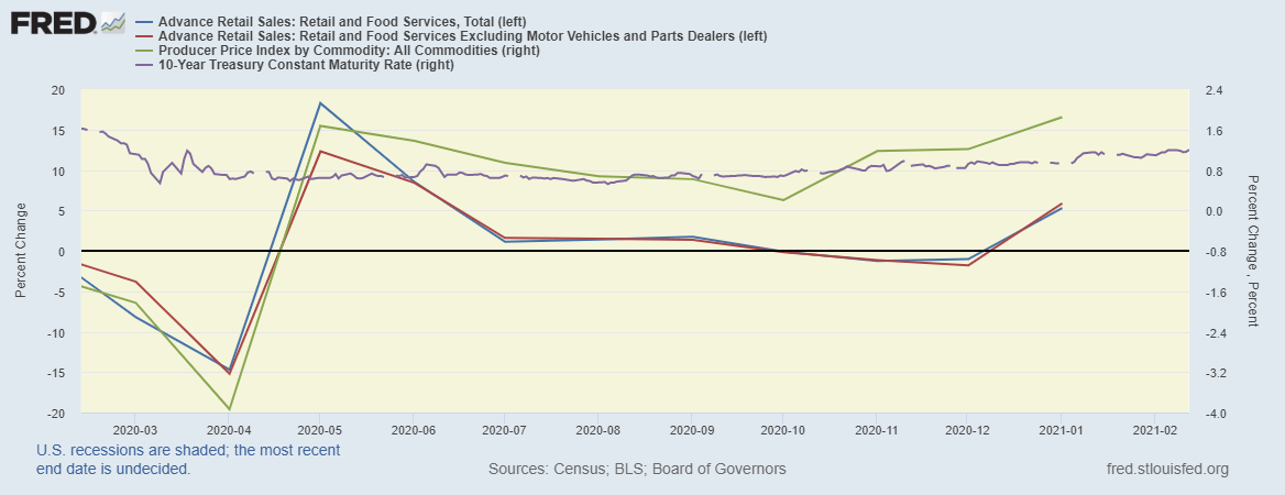 Surge in retail sales raises questions about too much stimulus ...