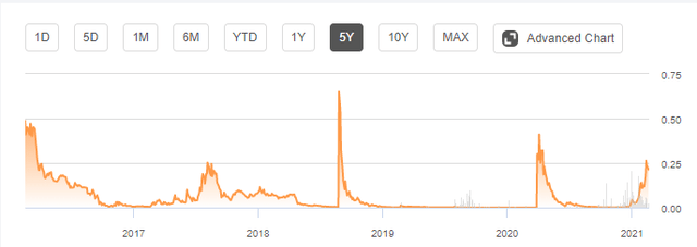 Artificial Intelligence Technology Solutions Is An Overvalued AI ...