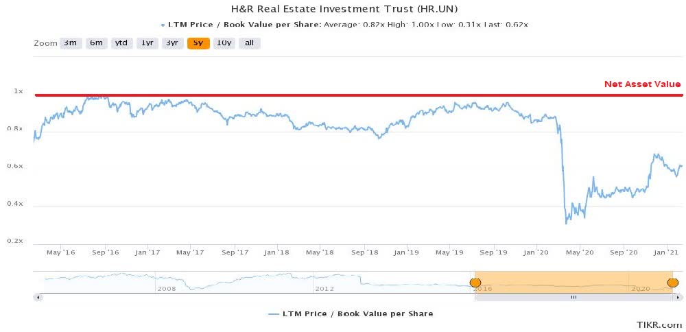 H&R REIT: Spin-Outs To Unlock Value (OTCMKTS:HRUFF) | Seeking Alpha