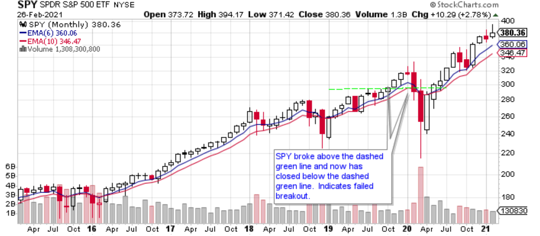 My Current View Of The S&P 500 Index: March 2021 Edition (NYSEARCA:SPY) | Seeking Alpha