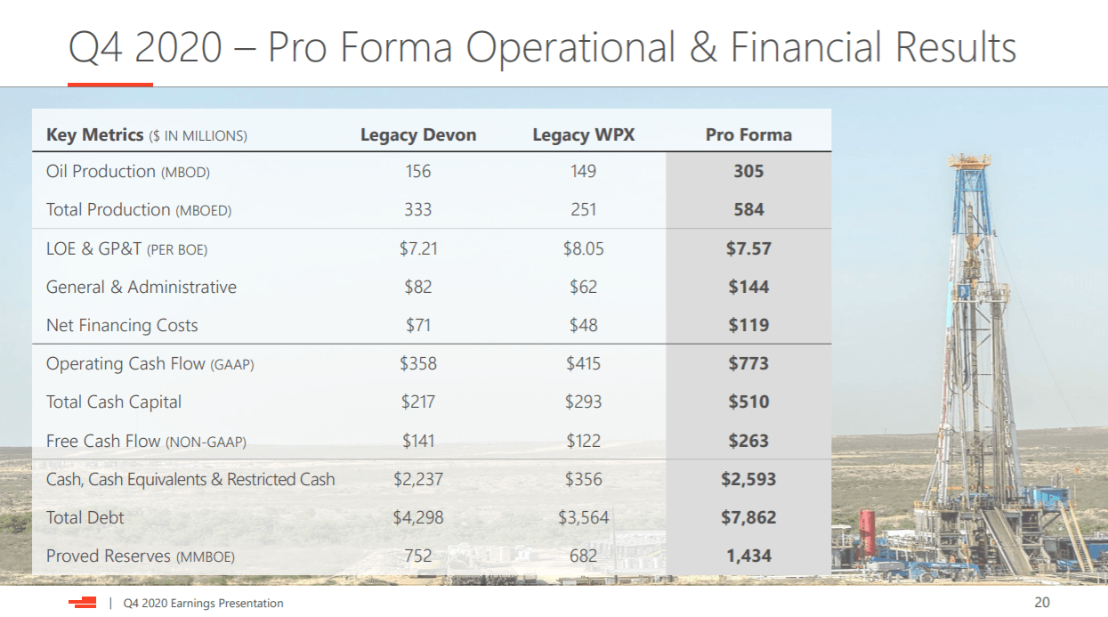 Devon Energy: A Top Pick Continues To Perform And Reward Stockholders ...