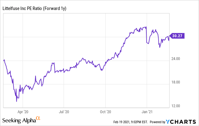 Littelfuse: Upside Potential Intact Following Another Beat-And-Raise ...