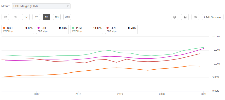 KB Home rating gets double-upgrade from Goldman on strong backlog ...