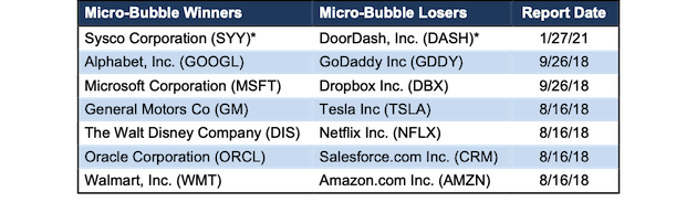 Micro-Bubbles: Winners And Losers | Seeking Alpha