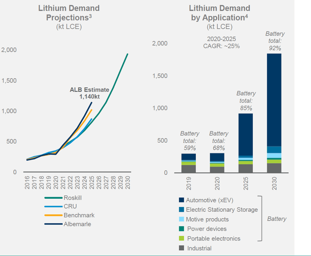 Albemarle: Priced For 27% Annual Lithium Growth (NYSE:ALB) | Seeking Alpha