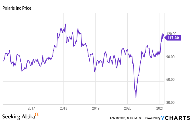 What Polaris Stock's One-Year High Means (NYSE:PII) | Seeking Alpha