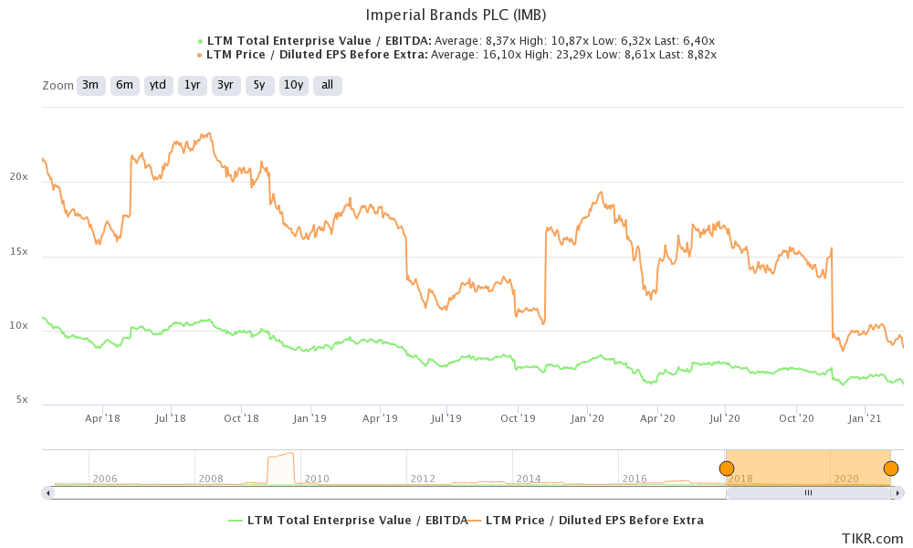 Imperial Brands Is A Strong Buy (OTCMKTS:IMBBY) | Seeking Alpha