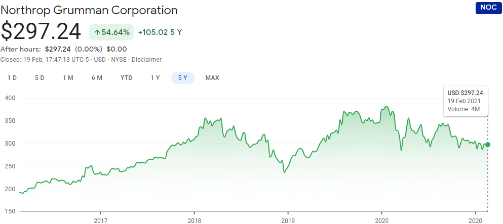 Northrop Grumman's Dip Open Up 15%+ Annualized Return Potential (NYSE ...