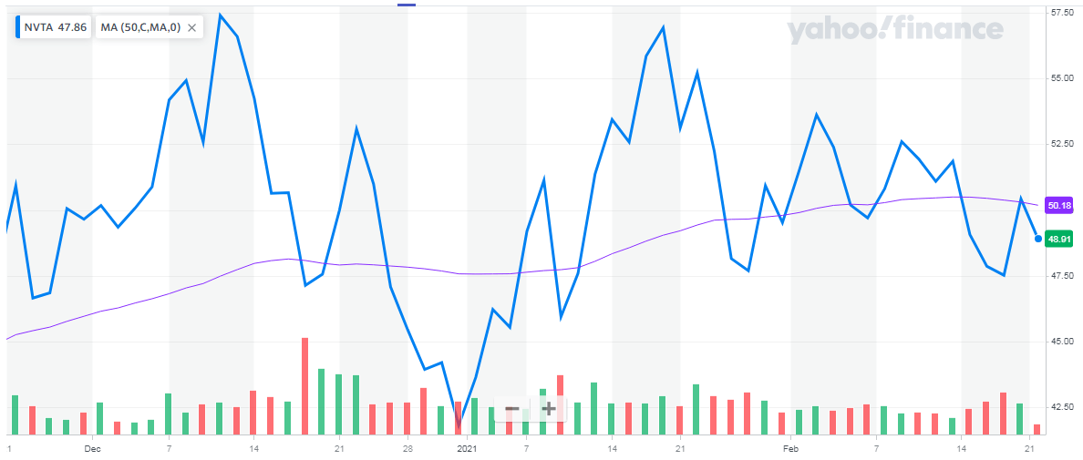 Invitae: Next Stage Of Growth (NYSE:NVTA) | Seeking Alpha