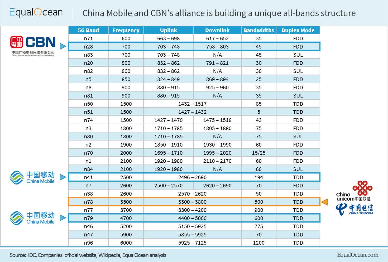 China Mobile And CBN 5G Alliance: Opportunities And Risks Coexist (NYSE ...