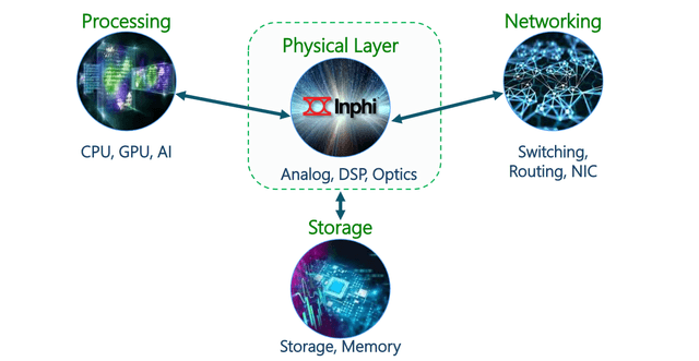 Inphi’s Data Center Game Remains Strong As The Clock Ticks Down (NASDAQ ...