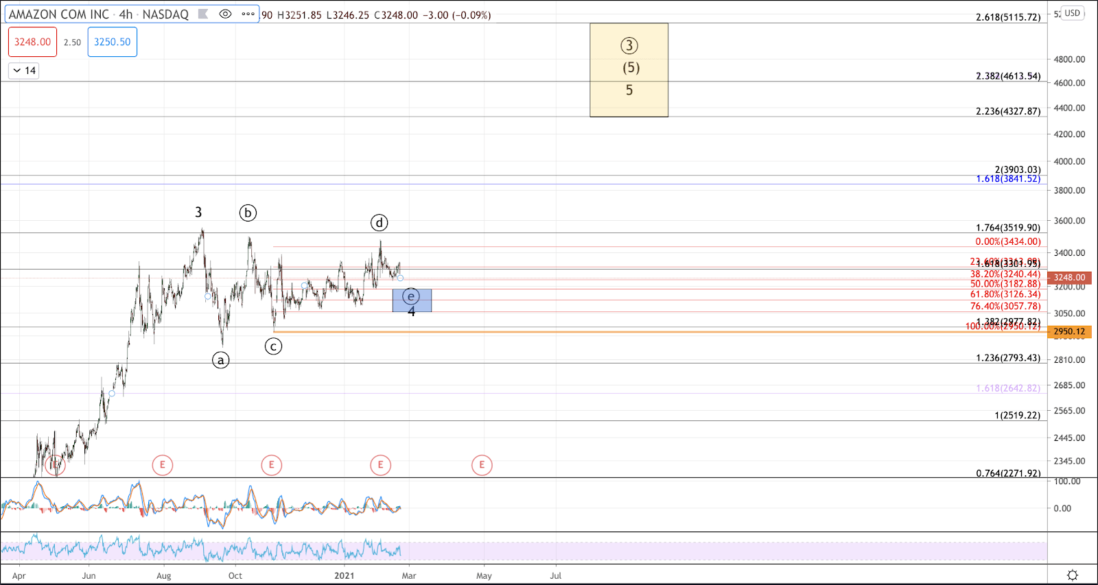 Riding The Stock Waves: Technical Update On Amazon NASDAQ:AMZN ...